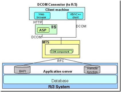Knowledge Management IT for you: SAP Connector Concept and Method #.Net ...